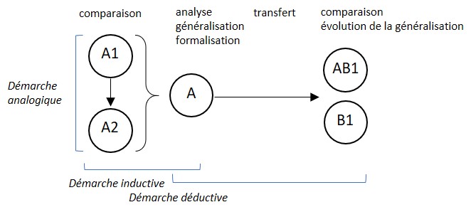 Le transfert d’apprentissage