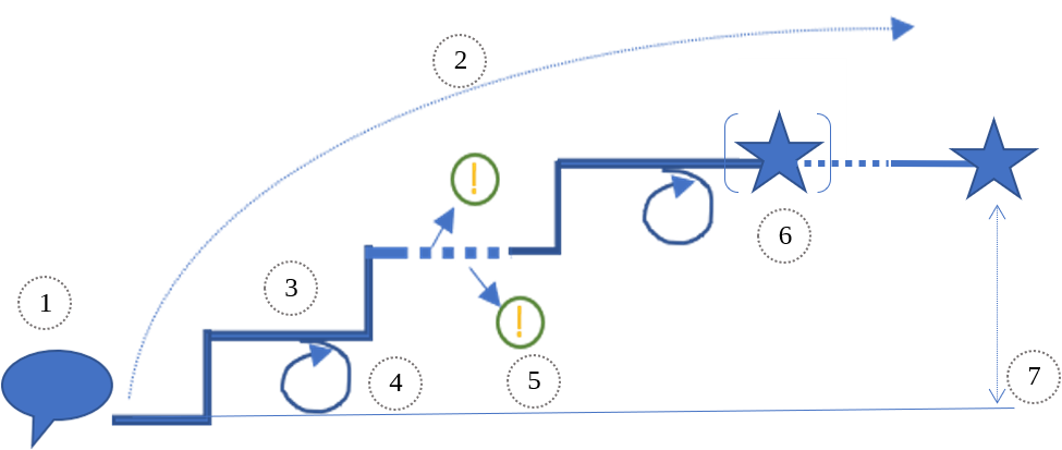 Programmer une progression pédagogique